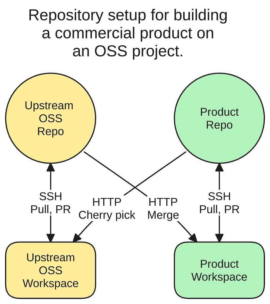 Git setup for building a commercial product on an OSS project ...